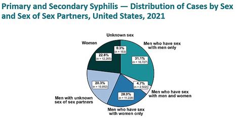 Cdc Warns America Is In Midst Of An Sti Epidemic Daily Mail Online