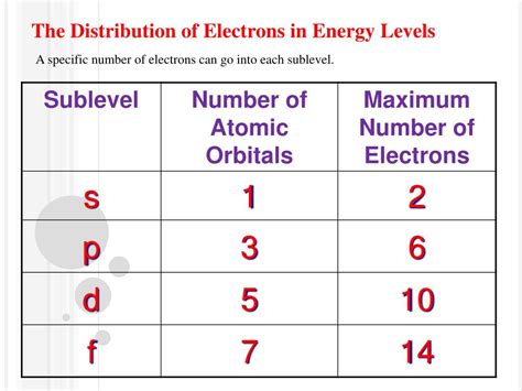What Is An Electron Distribution Diagram At Amy Macartney Blog