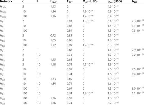 Numerical Errors Affecting The Relevant Quantities In The Balanced And
