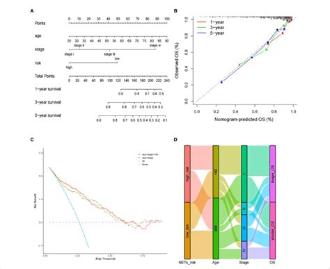 Nomogram Construction A Nomogram For Predicting 1 3 Or 5 Year Os