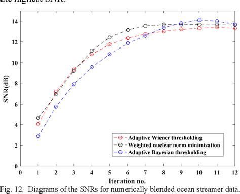 Figure 12 From Towed Streamer Based Simultaneous Source Separation By Contourlet Transform