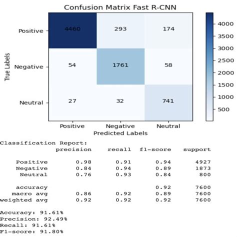 Evaluation Confusion Matrix Fast R Cnn The Evaluation Metrics Employed