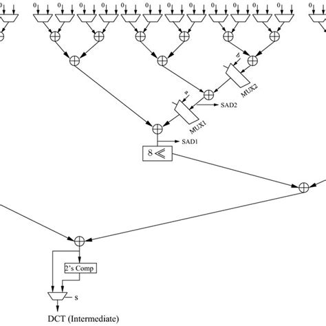 Adder Tree Named As N Unit For The Computation Of Intermediate Values