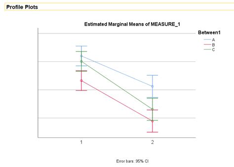 Anova Spss Discrepancy Between Estimated Marginal Means Plot And Post Hoc Tests Cross
