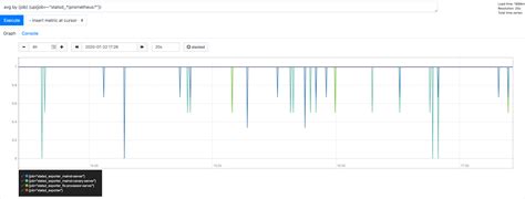 Seeing Metric Gaps After Upgrading To 2192 · Issue 7669 · Prometheusprometheus · Github