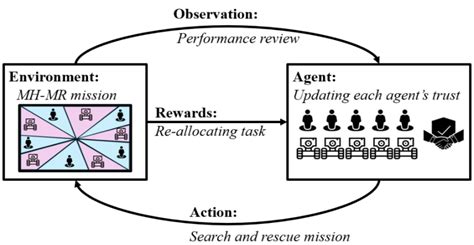 论文审查 Investigating The Impact Of Trust In Multi Human Multi Robot