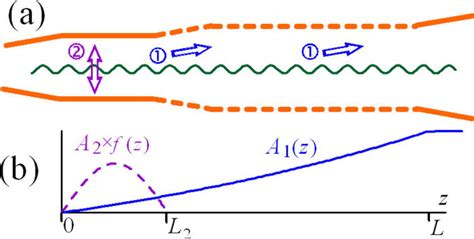 Sectioned Two Wave Gyro Oscillator A General Schematic And B Download Scientific Diagram