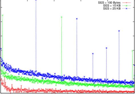 Processing Time Per Client Download Scientific Diagram