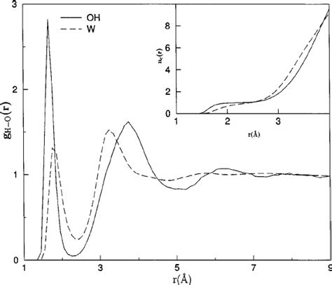 Partial Radial Distribution Function G O H R For Download