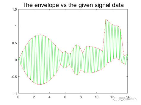 基于matlab实现信号包络线生成恒包络信号 放大器matlab Csdn博客
