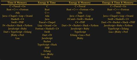 c is the greenest programming language hackaday