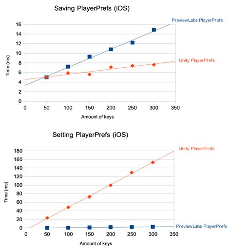 PreviewLabs PlayerPrefs Vs Unity PlayerPrefs PreviewLabs