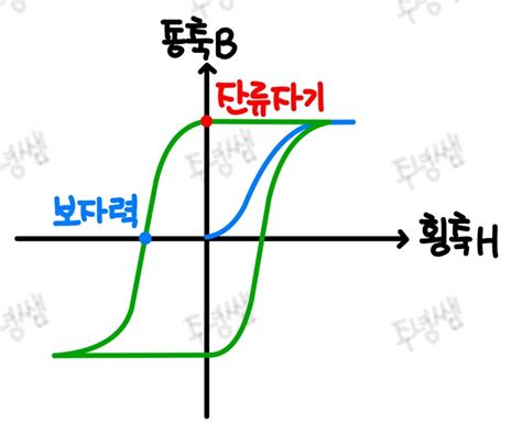 전자기학 자기포화와 히스테리시스 현상에 의한 잔류자기와 보자력 히스테리시스 손실 전기산업기사 필기 네이버 블로그