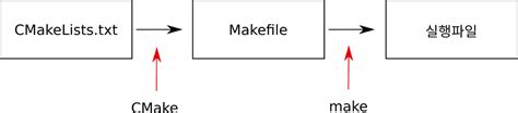 cmake 총정리 및 자세한 설명