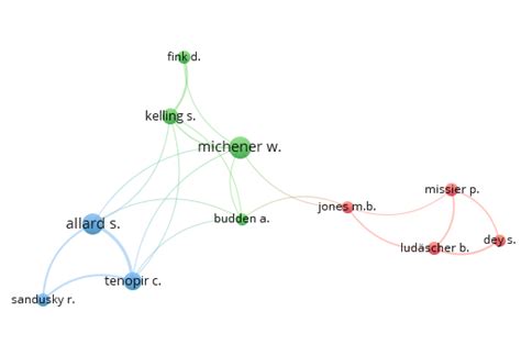 week 6 bibliometrics results and visualization dataone notebooks