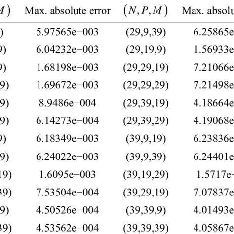 Maximum Absolute Error Of Example 1 Download Scientific Diagram
