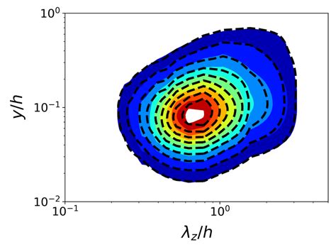 The Pre Multiplied Spanwise Spectra Of The Streamwise Velocity K Z φ Download Scientific