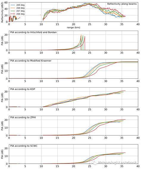 详解双偏振气象雷达反射率因子衰减订正方法（附python代码） Py学习