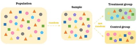 Propensity Score Matching A Guide To Causal Inference Built In