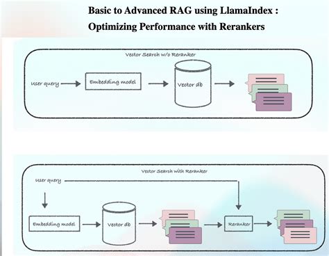 Basic To Advanced Rag Using Llamaindex Optimizing Performance With Rerankers~4 By Abhishek