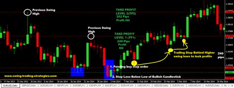 False Breakout Forex Trading Strategy