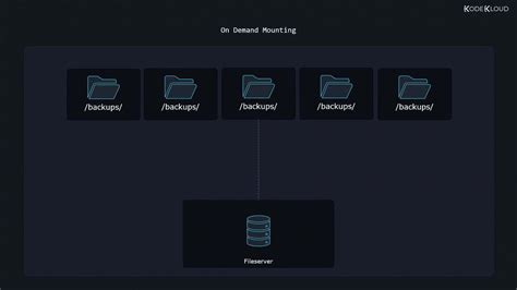 Control Mounting And Unmounting Of Filesystems Part 1 Mount On Demand Kodekloud Notes