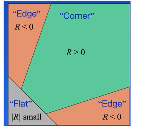 计算机视觉：harris角点检测与sift特征提取sift检测的特征点是角点吗 Csdn博客