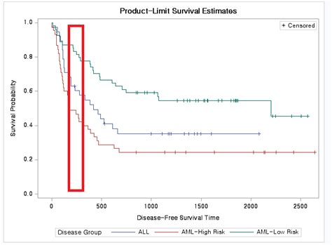 Sas 활용 노하우 Kaplan Meier Method Sas Support Communities