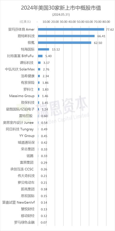 美国30家新上市中概股表现，涨10家、跌20家，26家ipo中的24家平均募资6625万美元截至2024年5月31日美元新浪财经新浪网