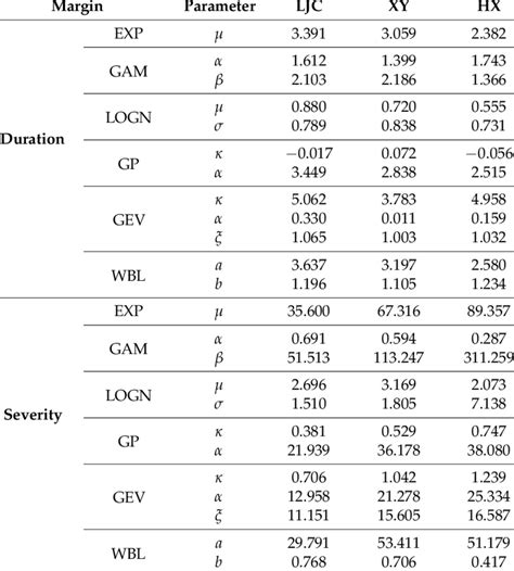 The Estimated Parameters By The Maximum Likelihood Method Download Table