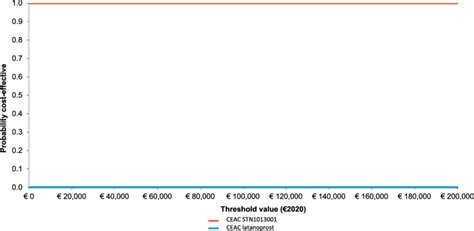 Probabilistic Sensitivity Analysis Cost Effectiveness Acceptability Probabilistic Sensitivity Analysis Cost Effectiveness Acceptability