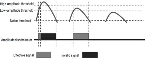 The Frame Diagram Of Amplitude Discrimination Download Scientific Diagram