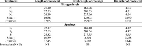 Yield Attributing Traits Of Radish As Influenced By Different Levels Of