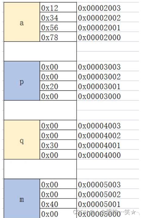 C语言之指针指针数组以及指针的指针和字符串指针的指针字符串 Csdn博客