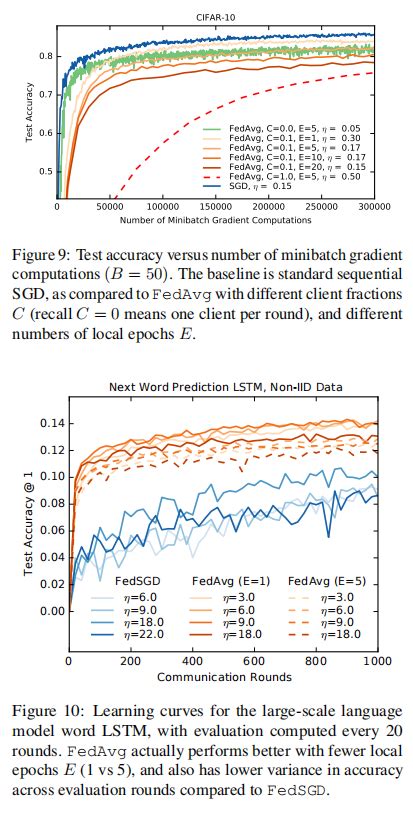 联邦学习论文精读—communication efficient learning of deep networks from