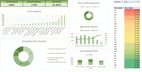 Customer Churn Analysis Dashboard In Excel Freelancer