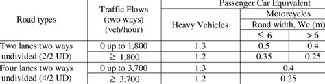 2 Passenger Car Equivalent Pce For Urban Road Download Table