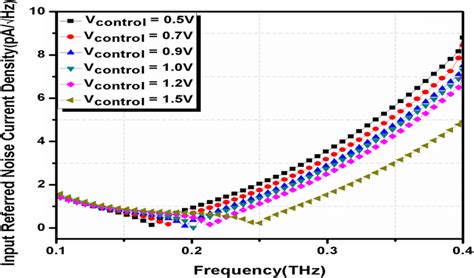 Measured Input Referred Noise Versus Frequency Download Scientific