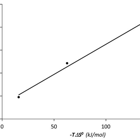 Enthalpyentropy compensation plot Plot of the ΔH versus TΔS⁰ for Download Scientific