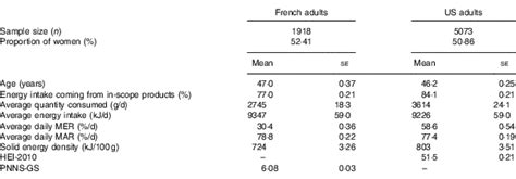 Food And Diet Based Validations Of A Nestlé Nutrient Profiling System For Reformulation In Two