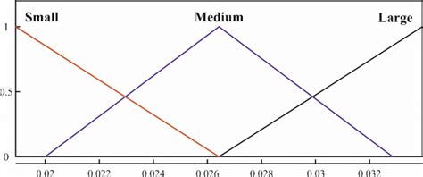 Membership Functions For The Input Variable Md Of The Fis Download
