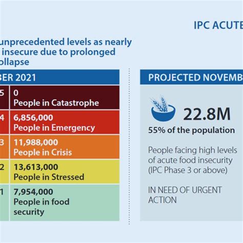 Integrated Food Security Phase Classification Ipc 2021 Download Scientific Diagram