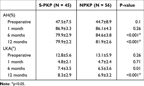 Comparison Between The Clinical Effect Of Percutaneous Kyphoplasty For Ijgm