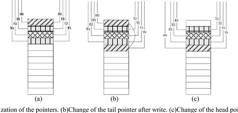 Figure 6 From A Multi Vc Dynamically Shared Buffer With Prefetch For Network On Chip Semantic