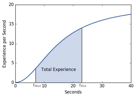 Sigmoid Functions In Game Design Barely Functional Theories