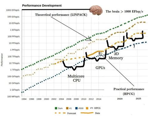 Computational Complexity Of Brain Vs Deep Learning Vs Singularity