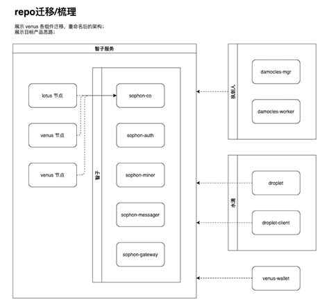 Venus Project Repo Migration Planning Repo 迁移计划 · Issue 5760