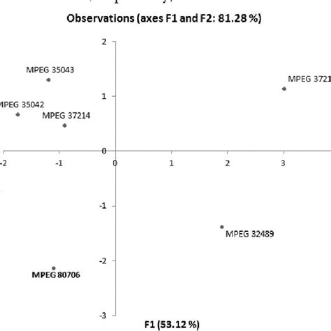 Result Of Principal Component Analysis Pca The First Two Axes Of Pca