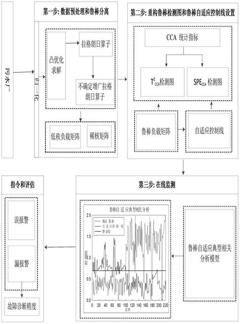 Sewage Plant Sludge Bulking Detection Method Based On Robust Adaptive Canonical Correlation