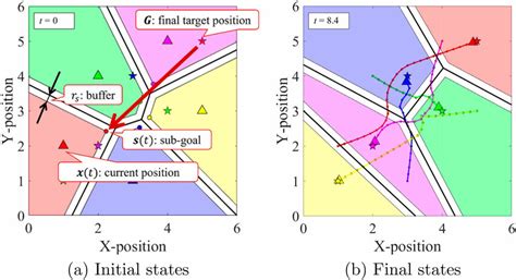 Shows An Example Of Applying The Mutual Collision Avoidance Algorithm Download Scientific